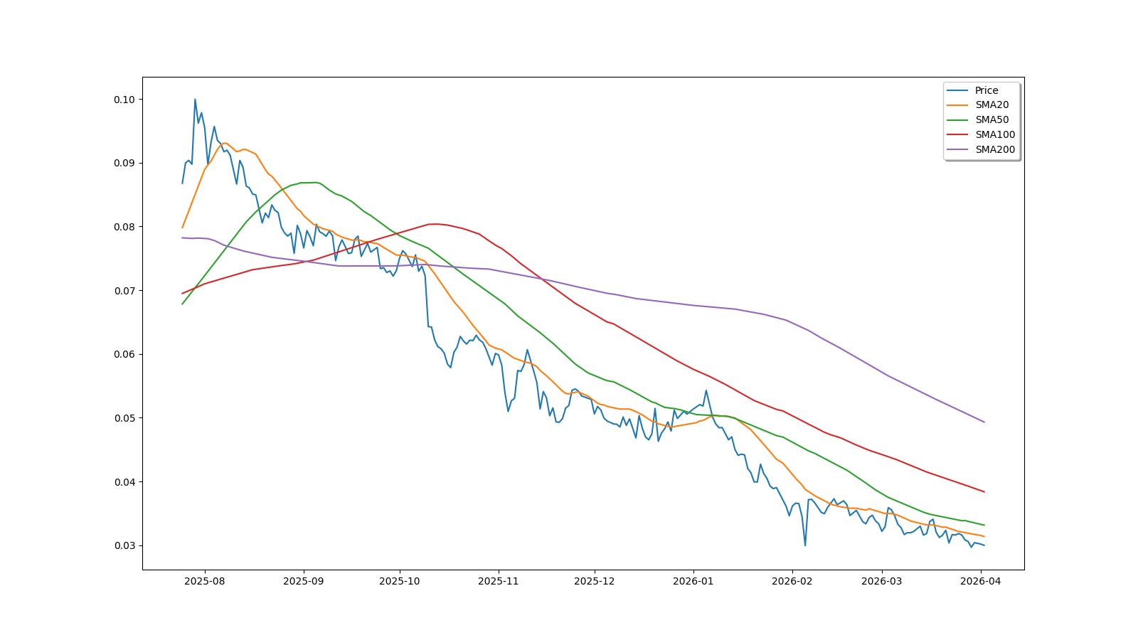 XinFin Network Simple Moving Averages