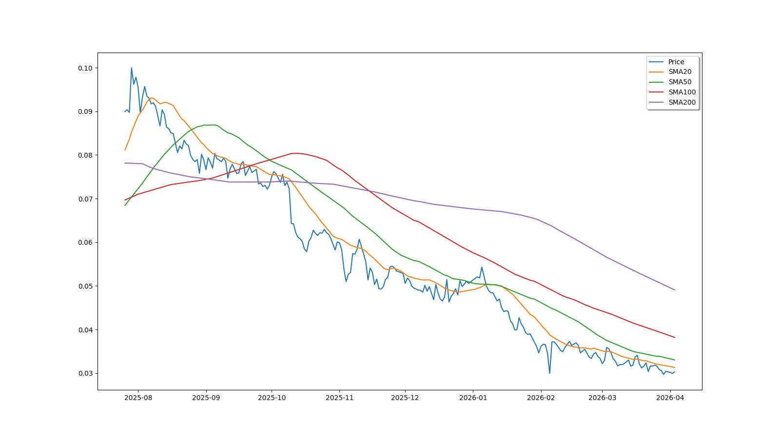 XinFin Network Simple Moving Averages