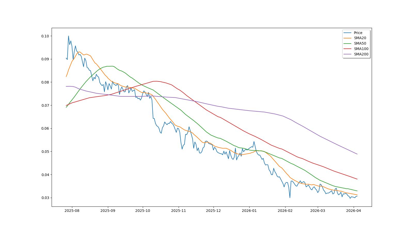 XinFin Network Simple Moving Averages