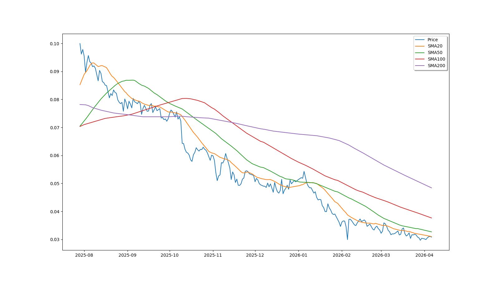 XinFin Network Simple Moving Averages