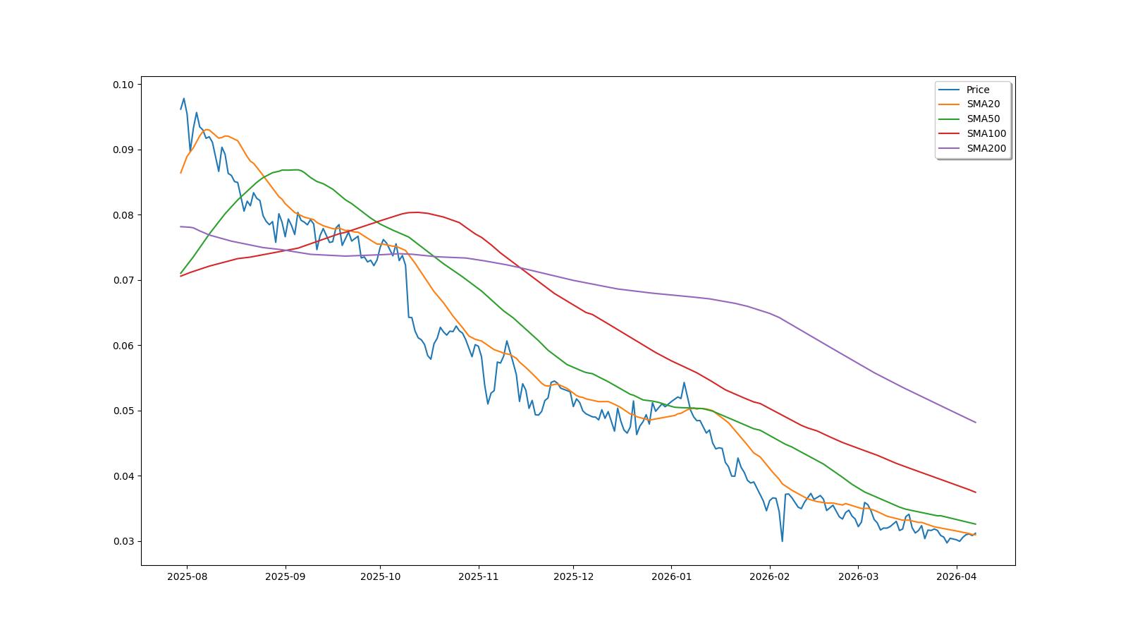 XinFin Network Simple Moving Averages