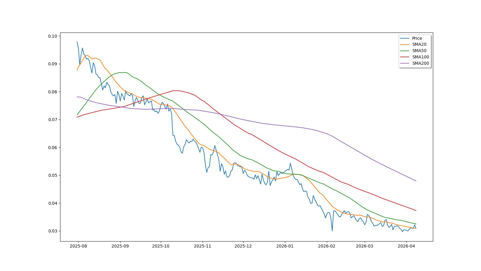 XinFin Network Simple Moving Averages