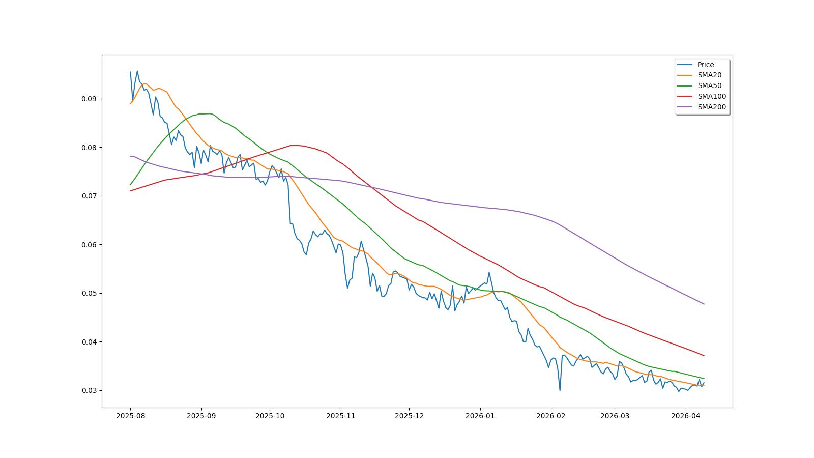 XinFin Network Simple Moving Averages