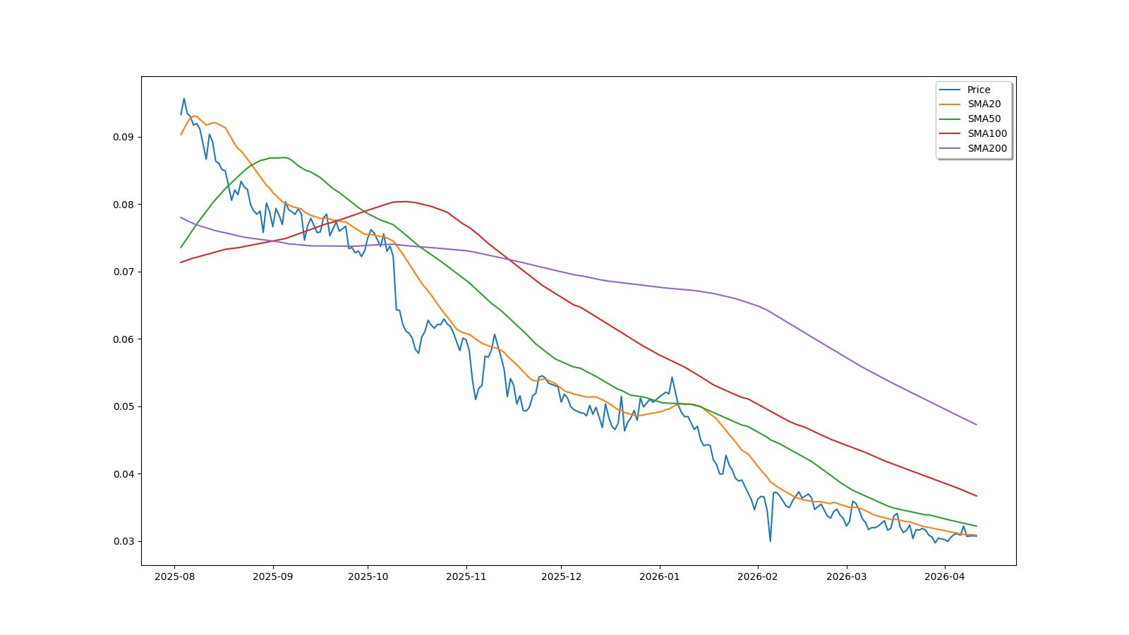 XinFin Network Simple Moving Averages