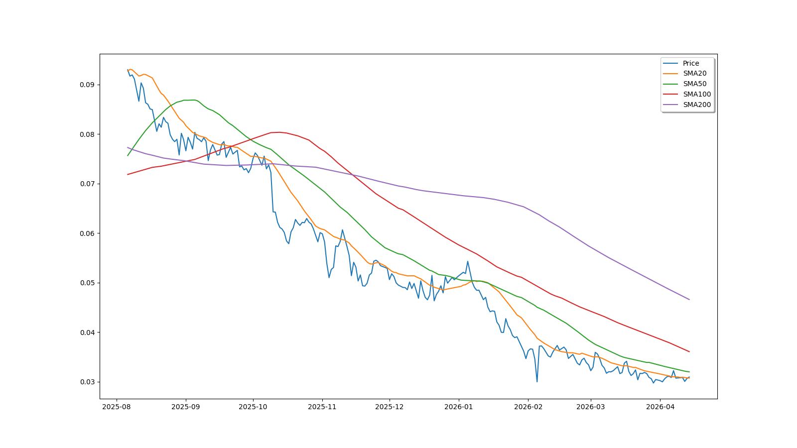XinFin Network Simple Moving Averages