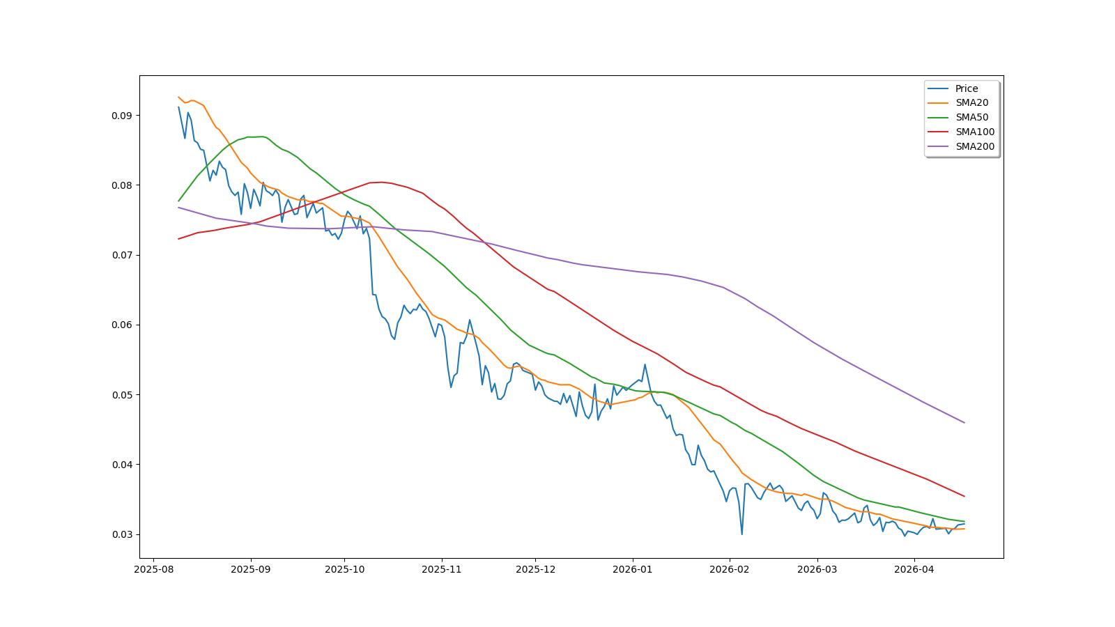 XinFin Network Simple Moving Averages