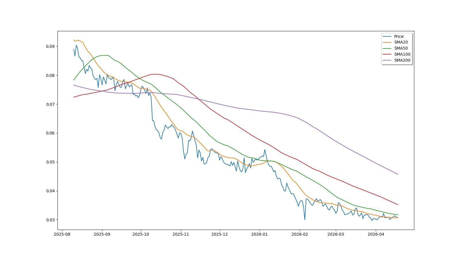 XinFin Network Simple Moving Averages