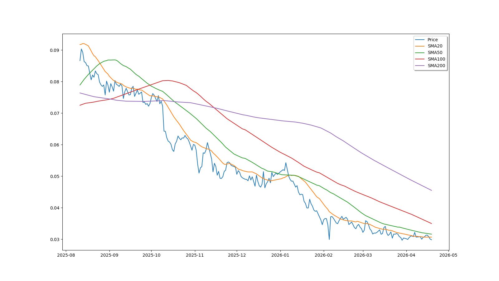 XinFin Network Simple Moving Averages