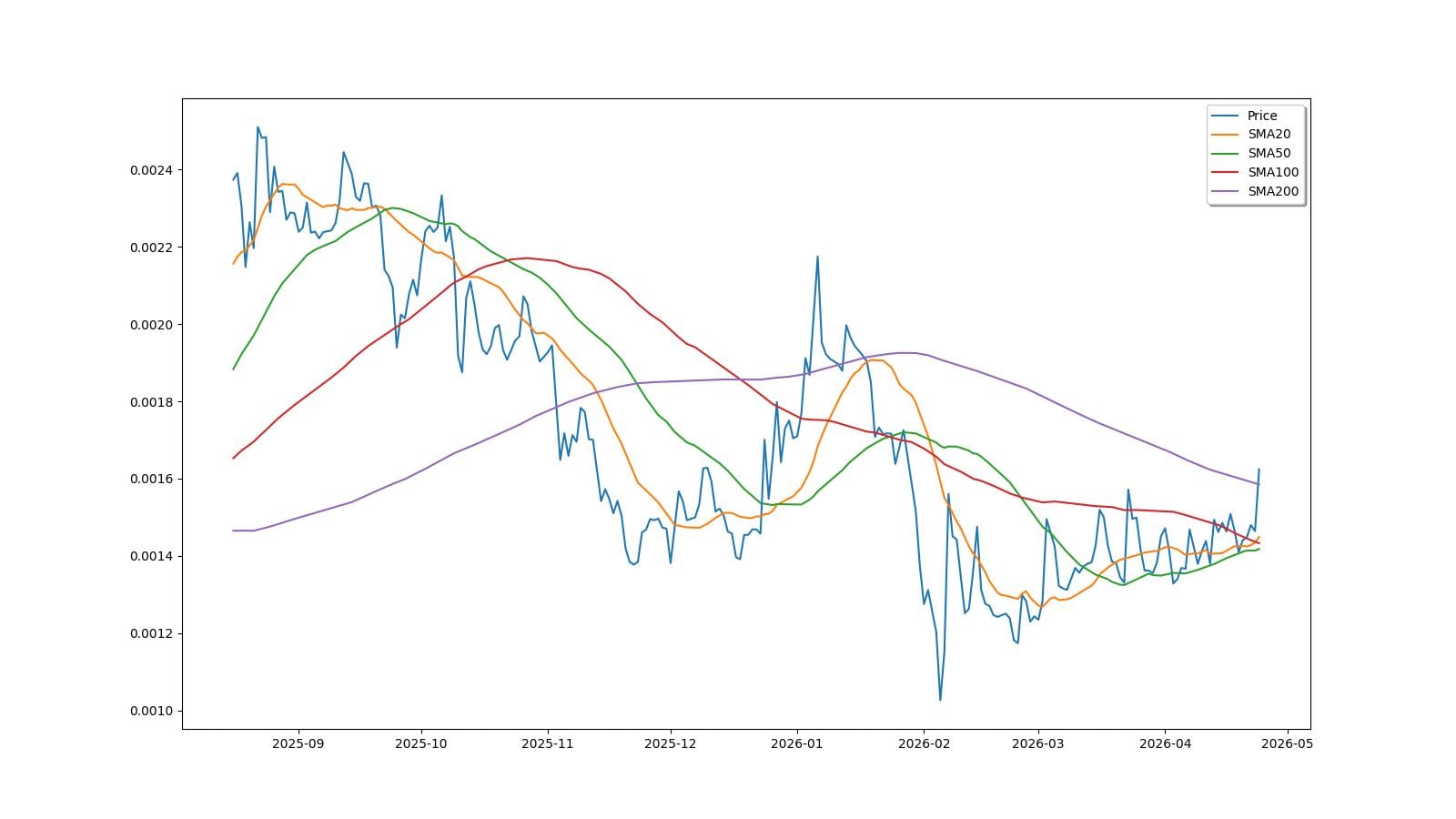 Blockzero Labs Simple Moving Averages