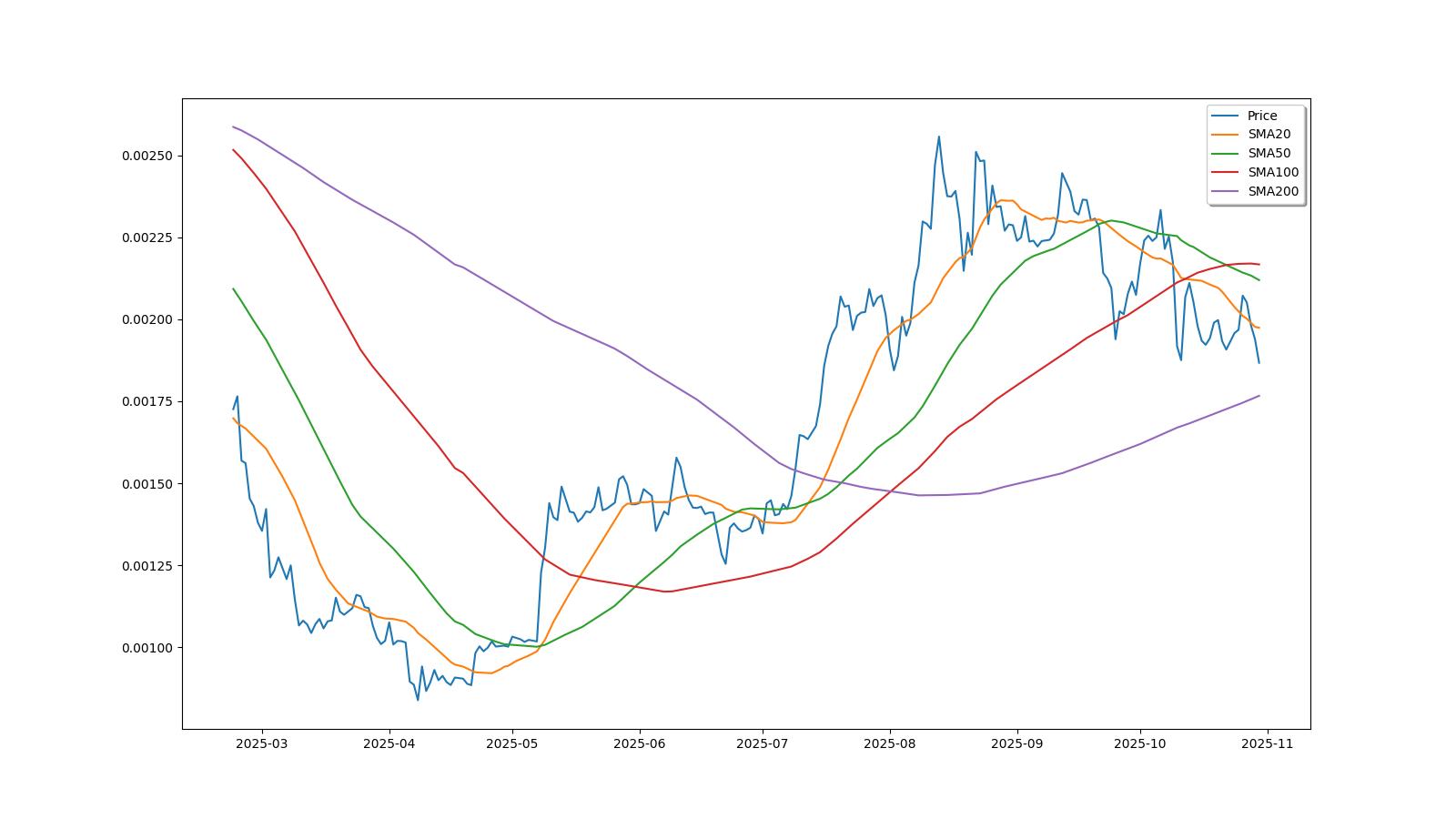 Blockzero Labs Simple Moving Averages