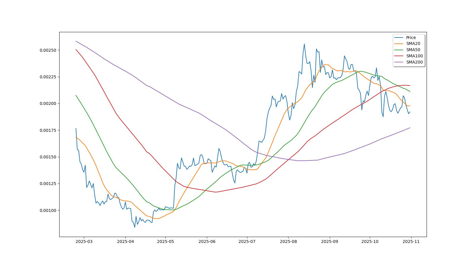 Blockzero Labs Simple Moving Averages