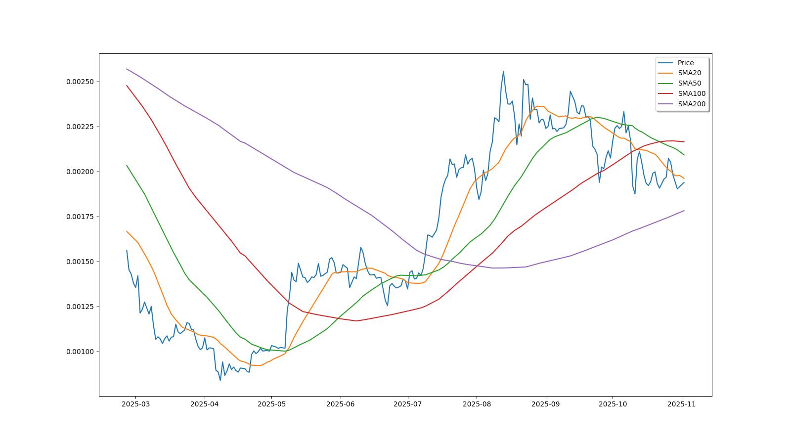 Blockzero Labs Simple Moving Averages