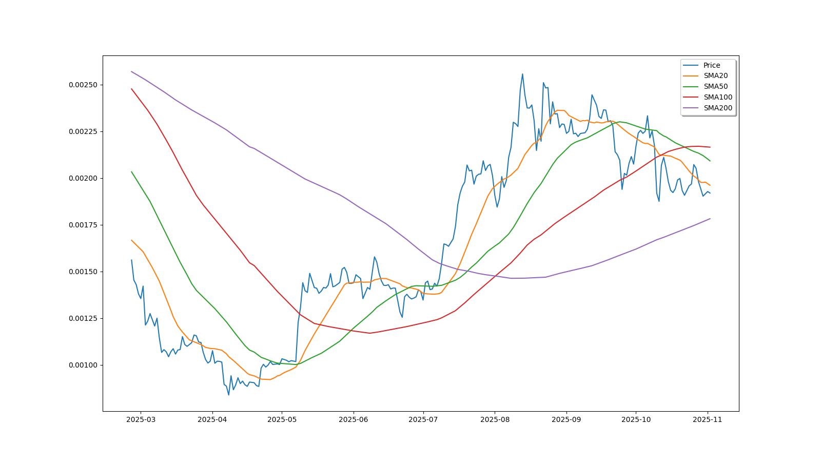 Blockzero Labs Simple Moving Averages