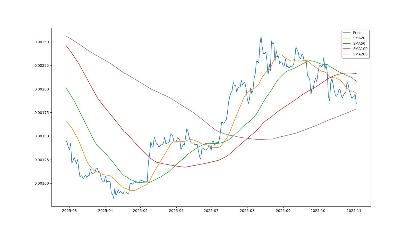 Blockzero Labs Simple Moving Averages