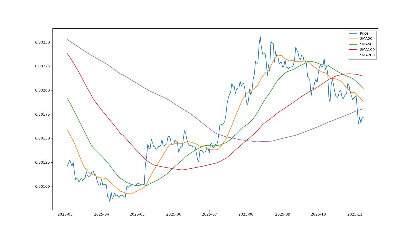 Blockzero Labs Simple Moving Averages