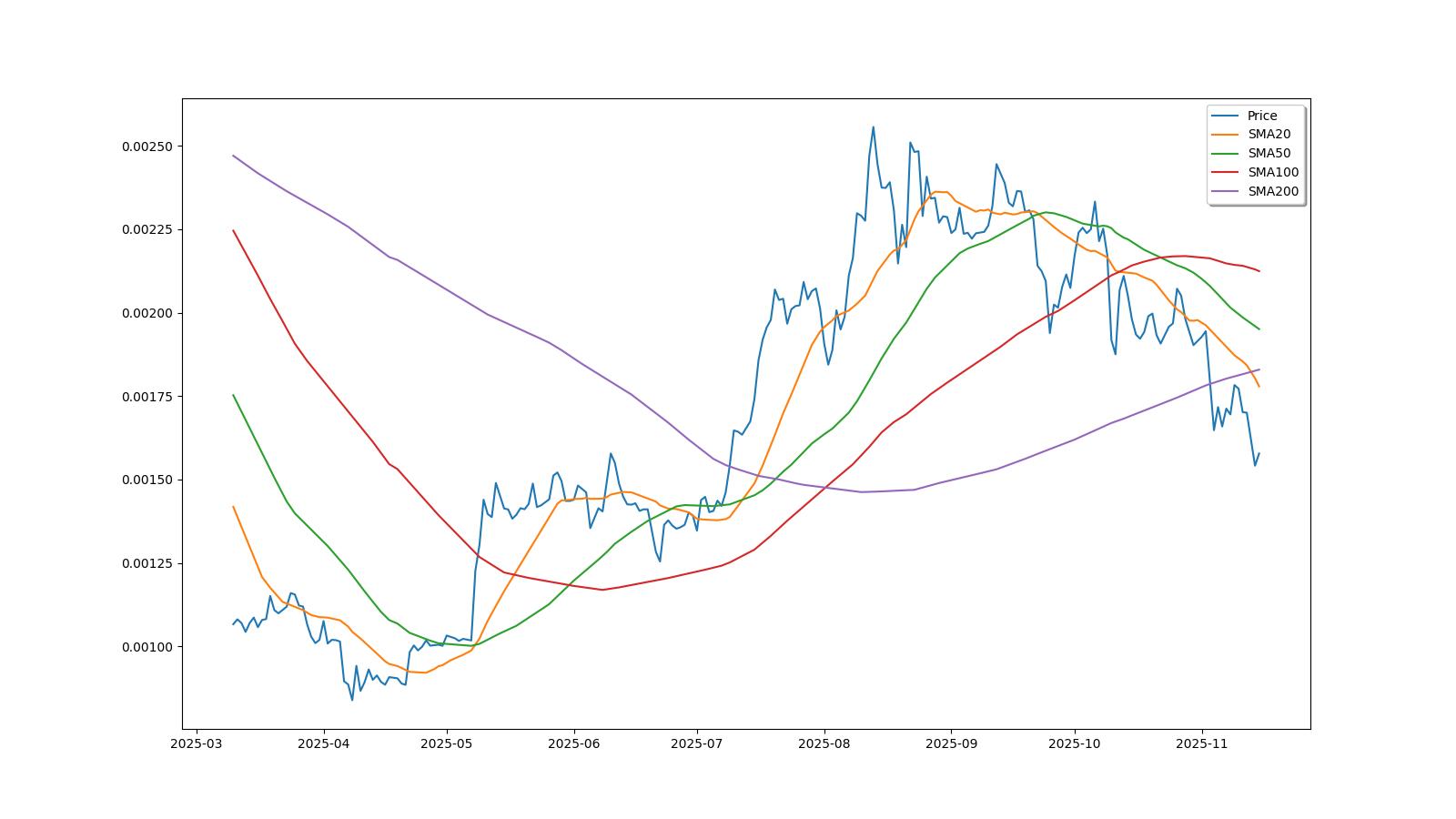 Blockzero Labs Simple Moving Averages