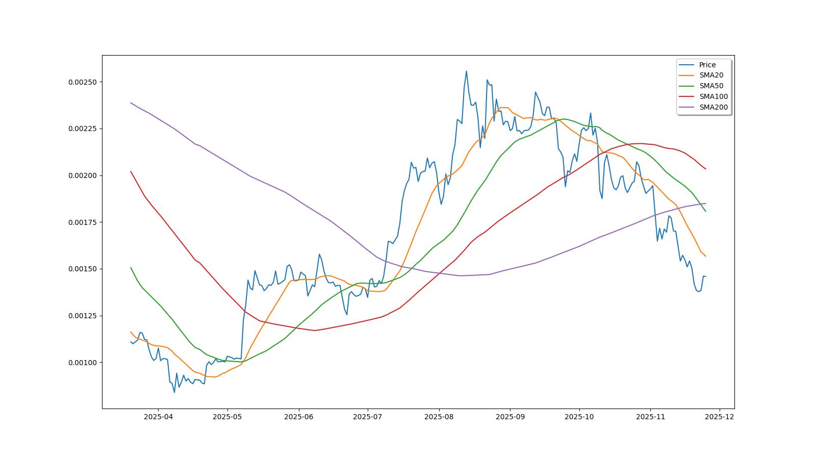 Blockzero Labs Simple Moving Averages