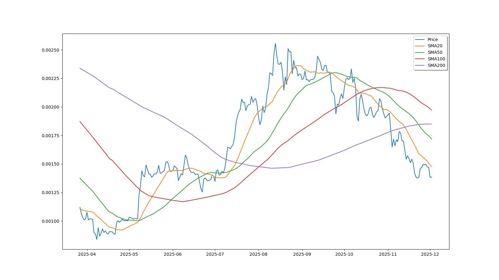 Blockzero Labs Simple Moving Averages