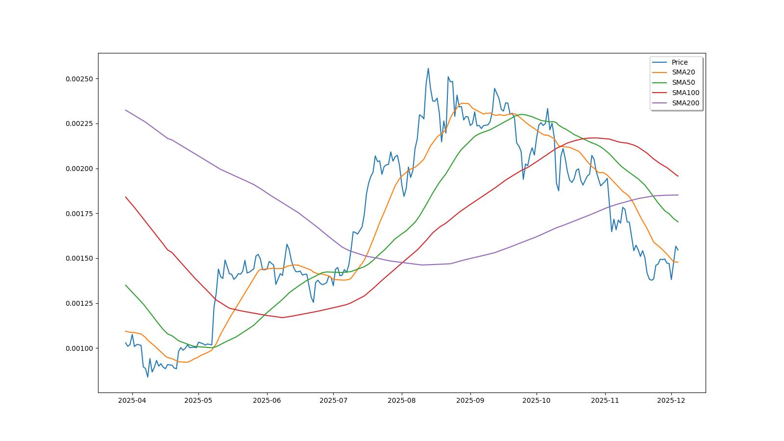 Blockzero Labs Simple Moving Averages