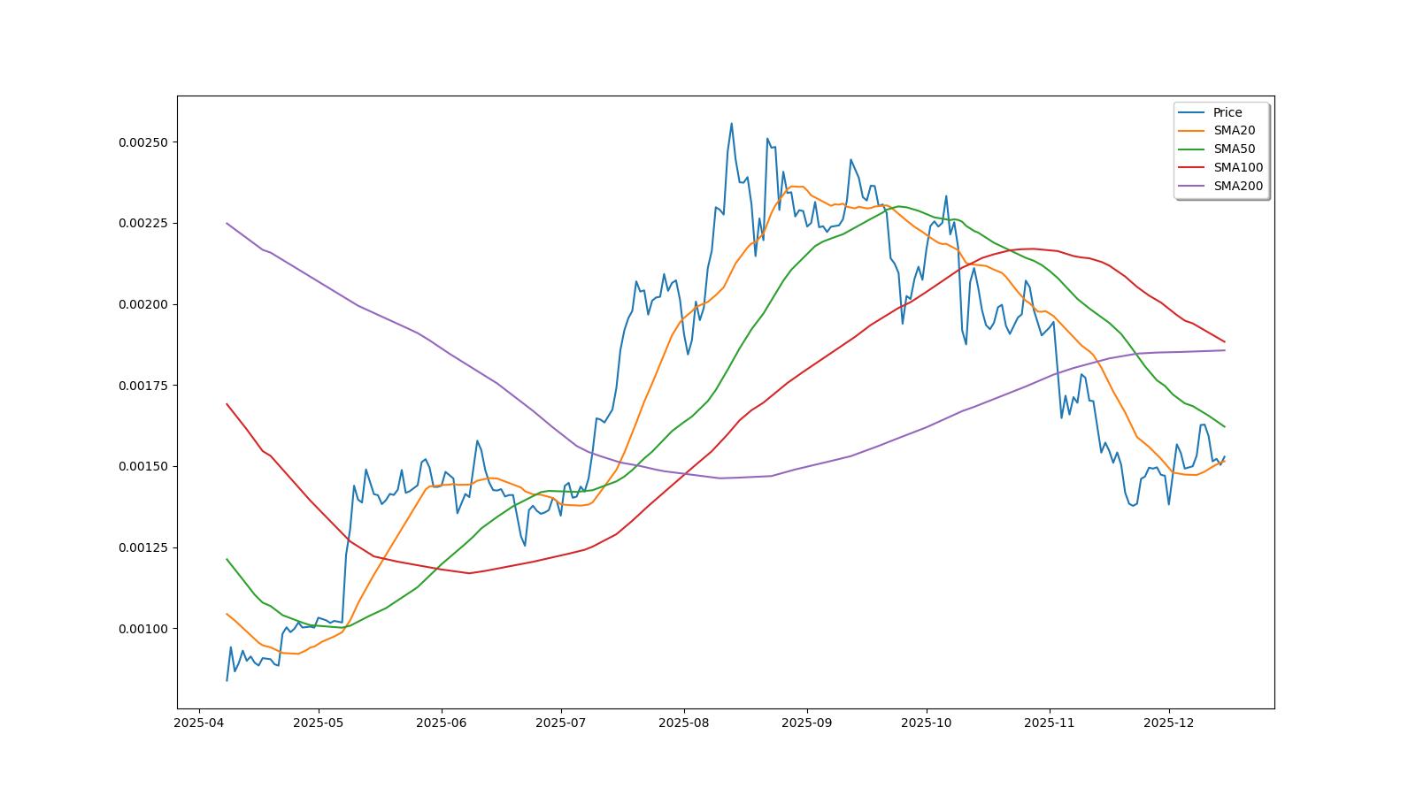 Blockzero Labs Simple Moving Averages