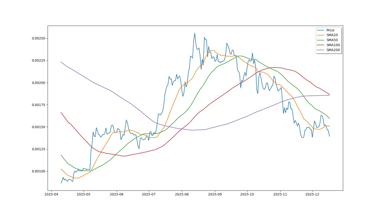 Blockzero Labs Simple Moving Averages