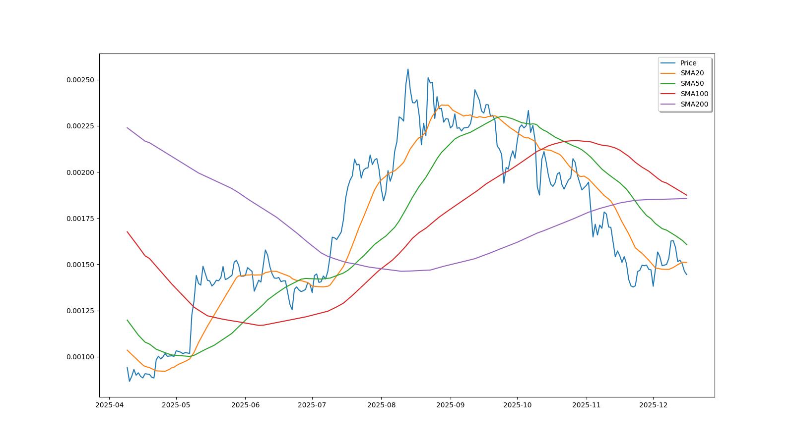 XIO Simple Moving Averages