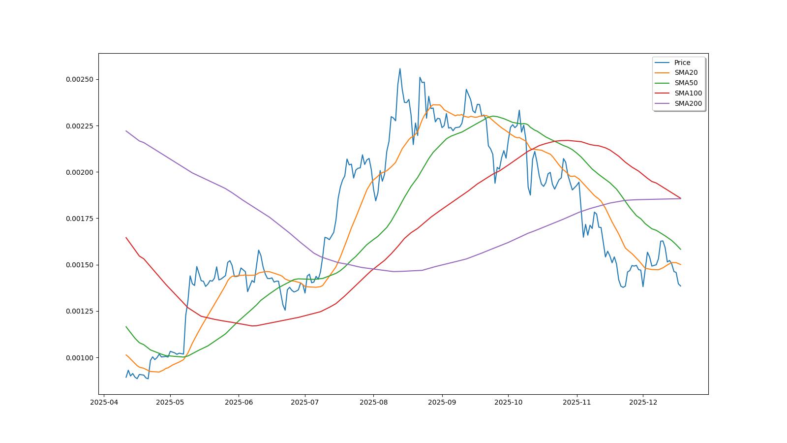Blockzero Labs Simple Moving Averages