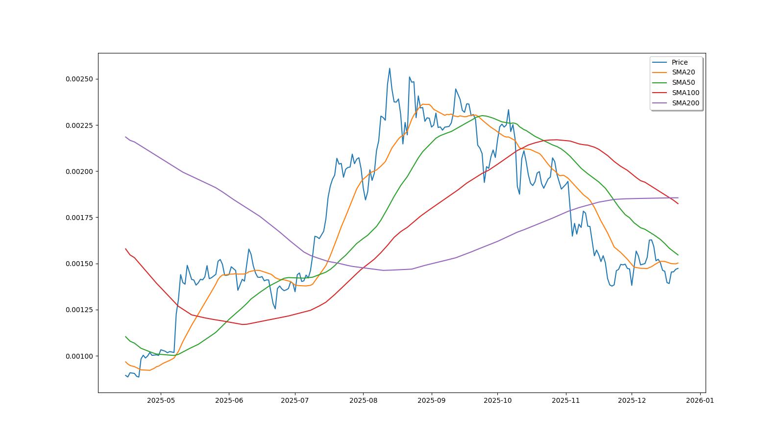 Blockzero Labs Simple Moving Averages