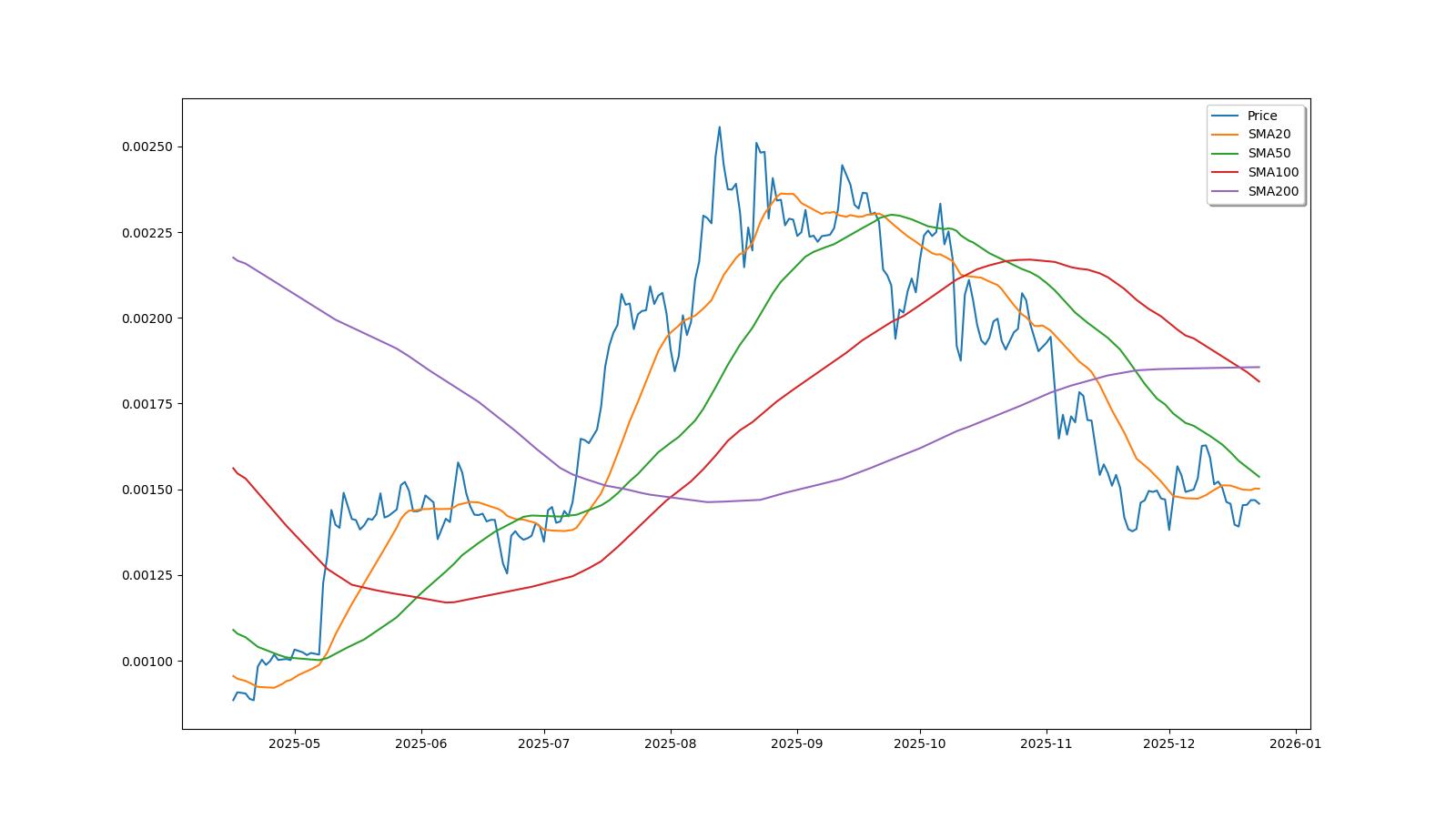 Blockzero Labs Simple Moving Averages
