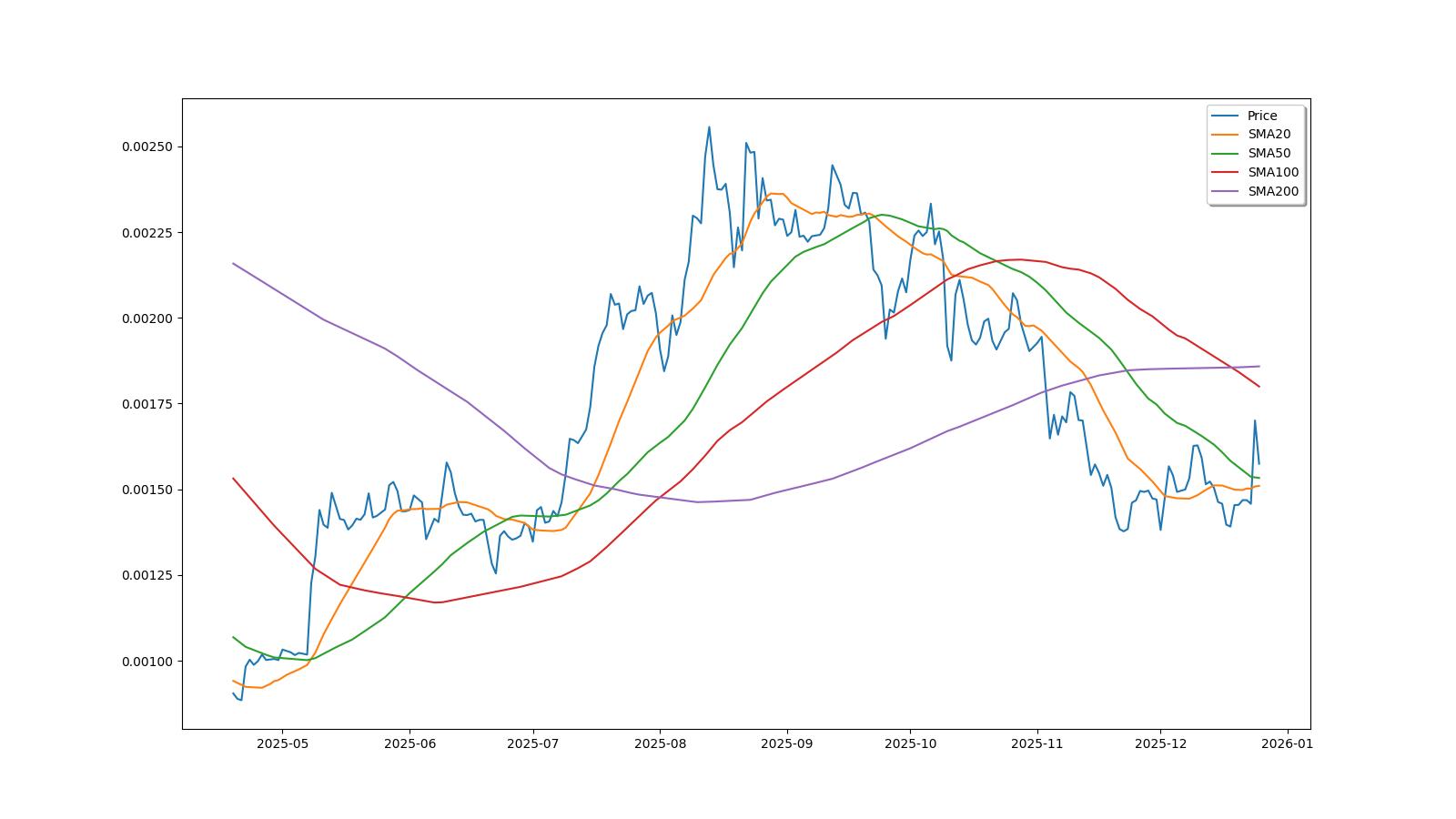 Blockzero Labs Simple Moving Averages