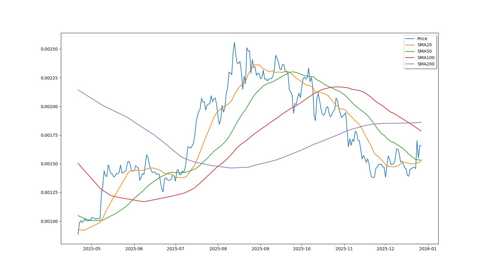 Blockzero Labs Simple Moving Averages