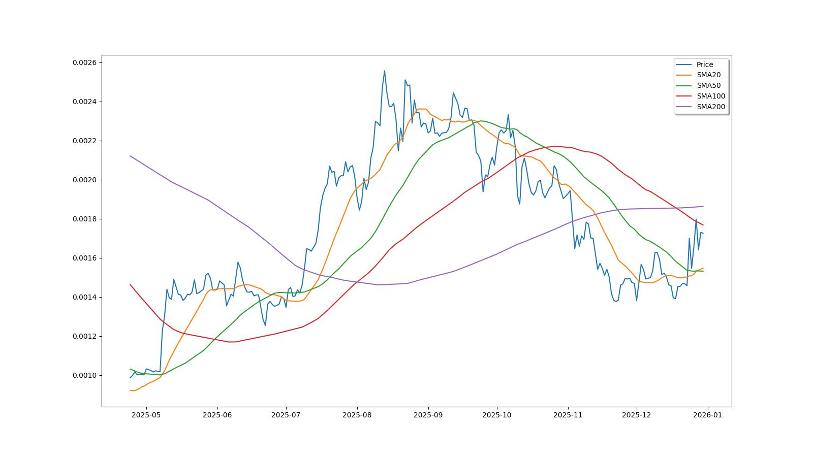 Blockzero Labs Simple Moving Averages