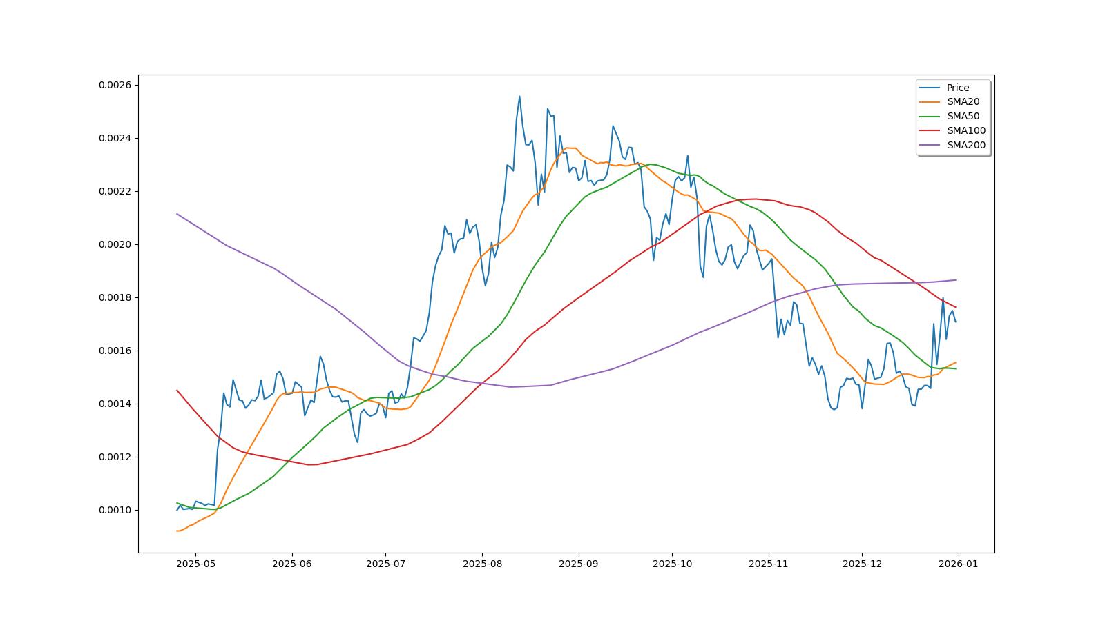 Blockzero Labs Simple Moving Averages