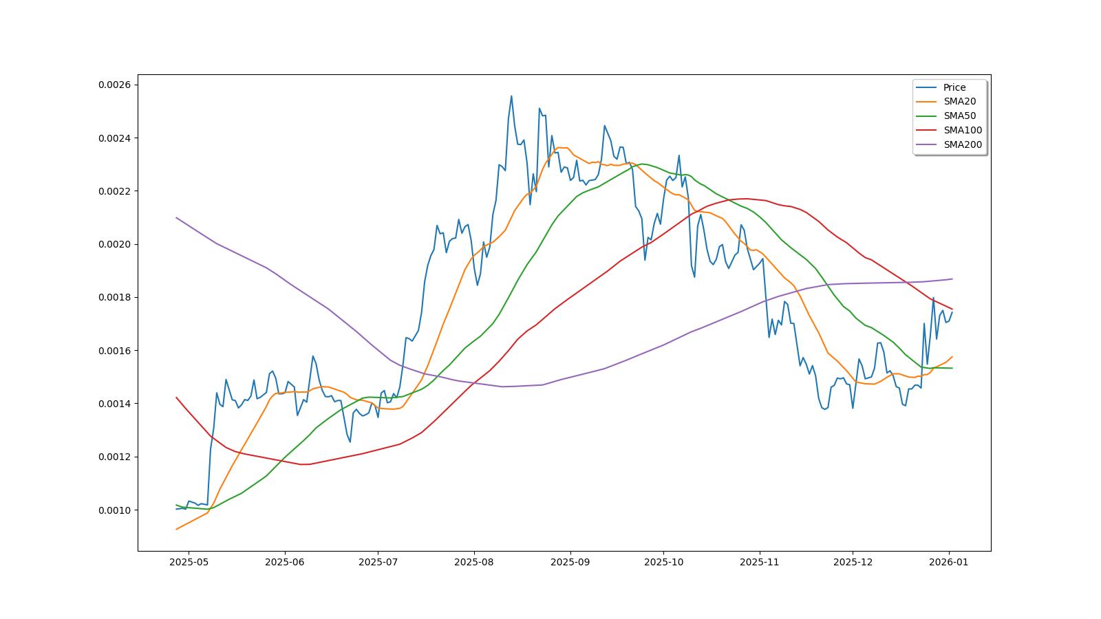 Blockzero Labs Simple Moving Averages