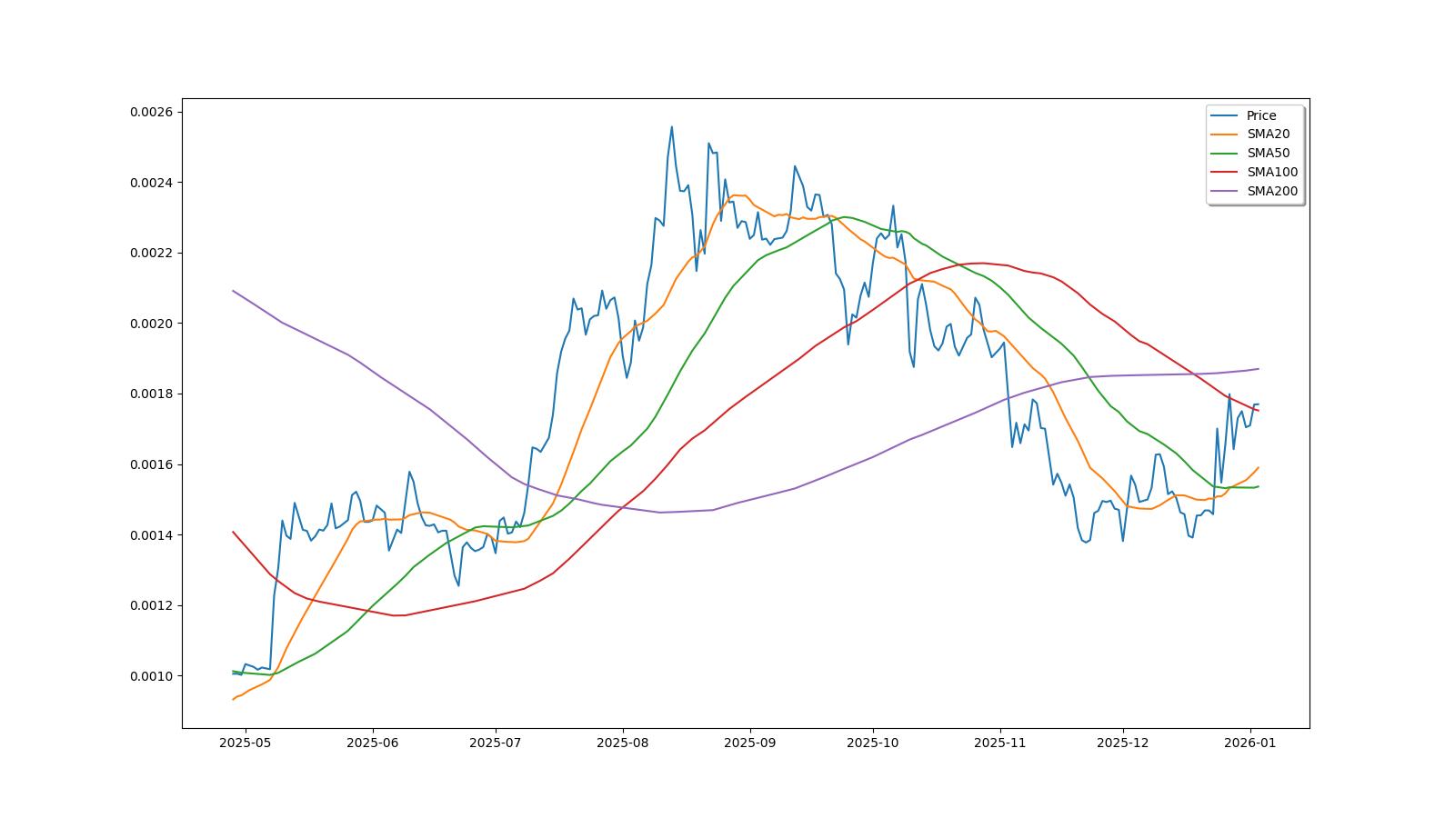 Blockzero Labs Simple Moving Averages