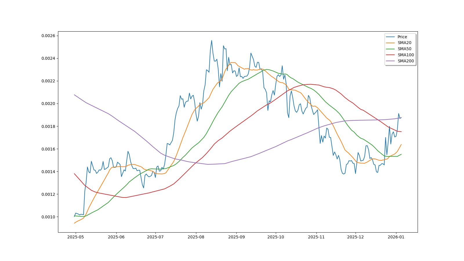 Blockzero Labs Simple Moving Averages