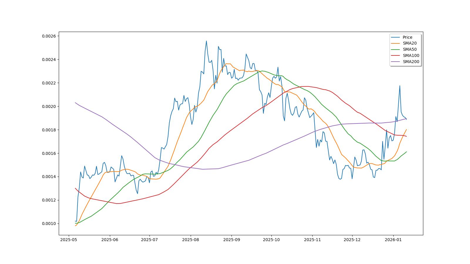 Blockzero Labs Simple Moving Averages