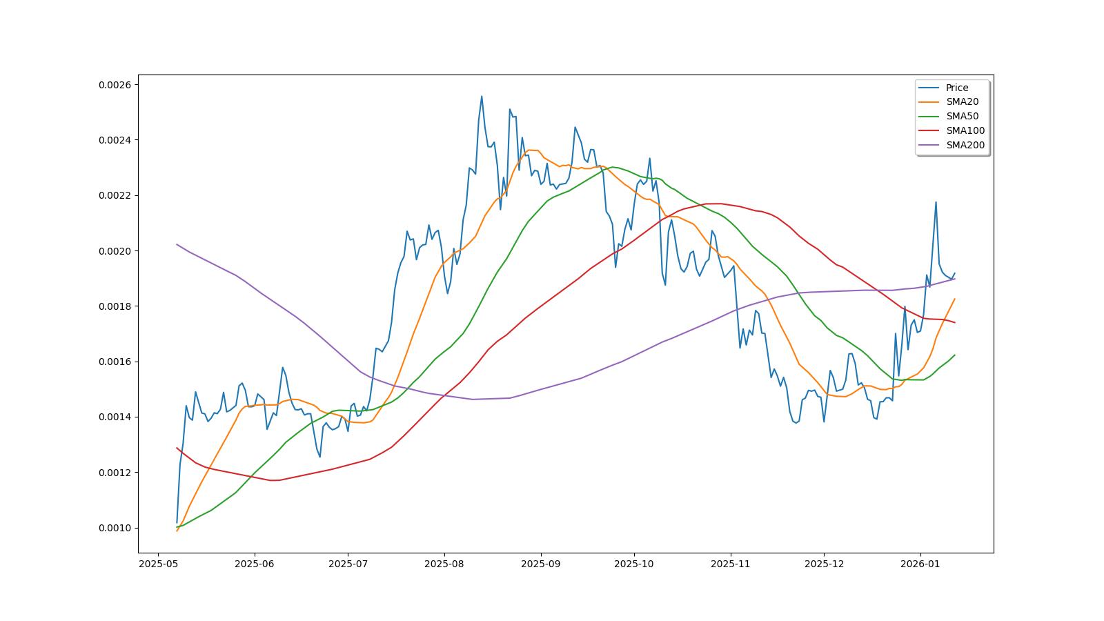 Blockzero Labs Simple Moving Averages