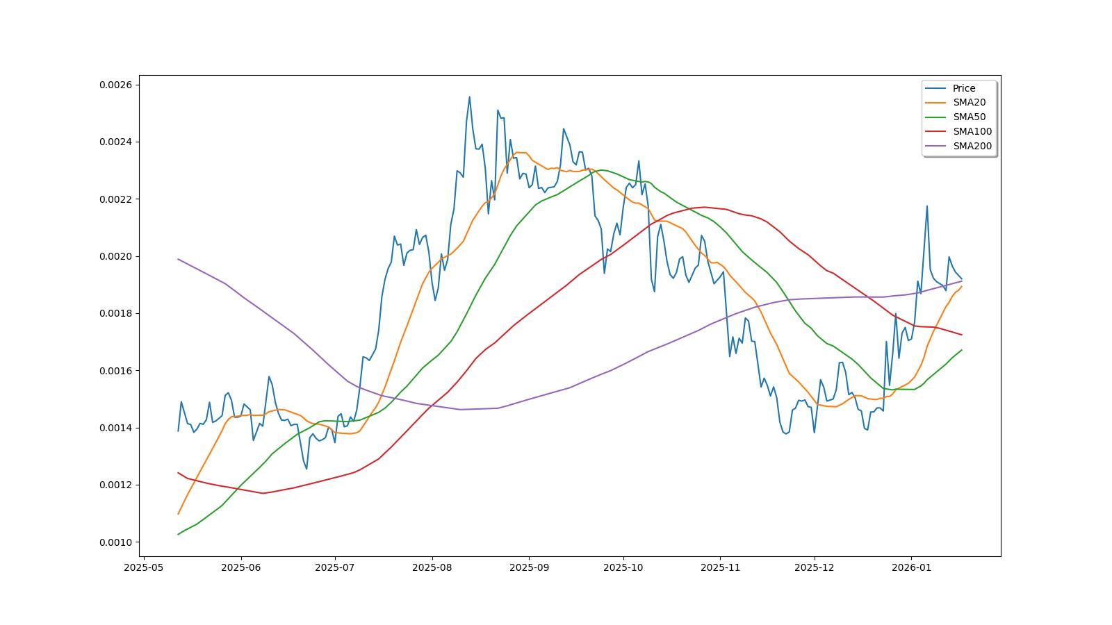 Blockzero Labs Simple Moving Averages