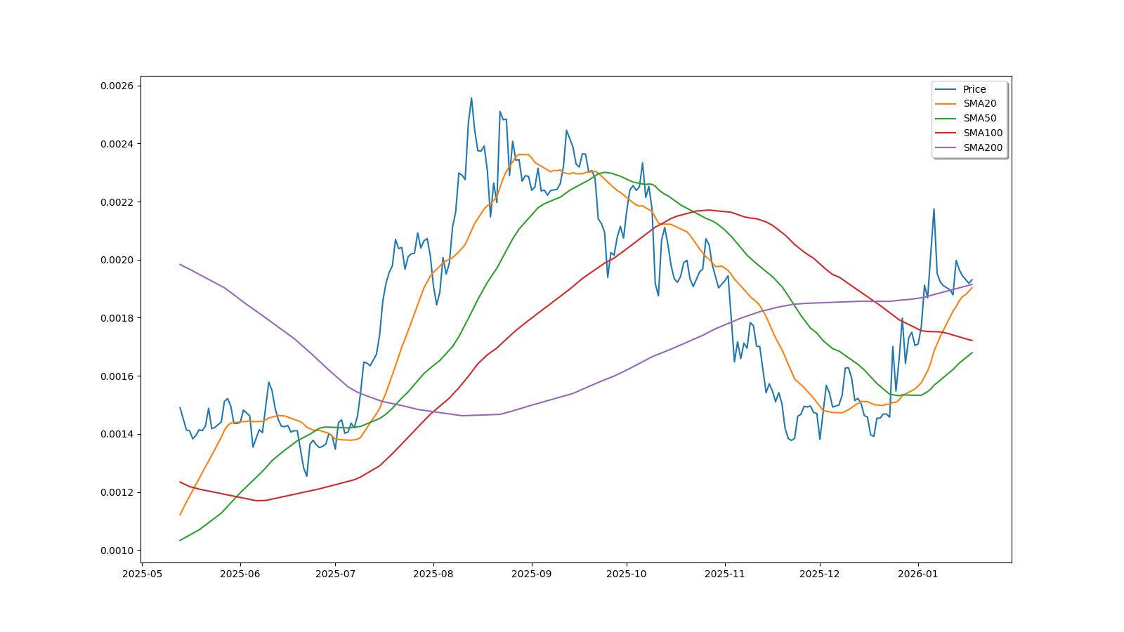 Blockzero Labs Simple Moving Averages
