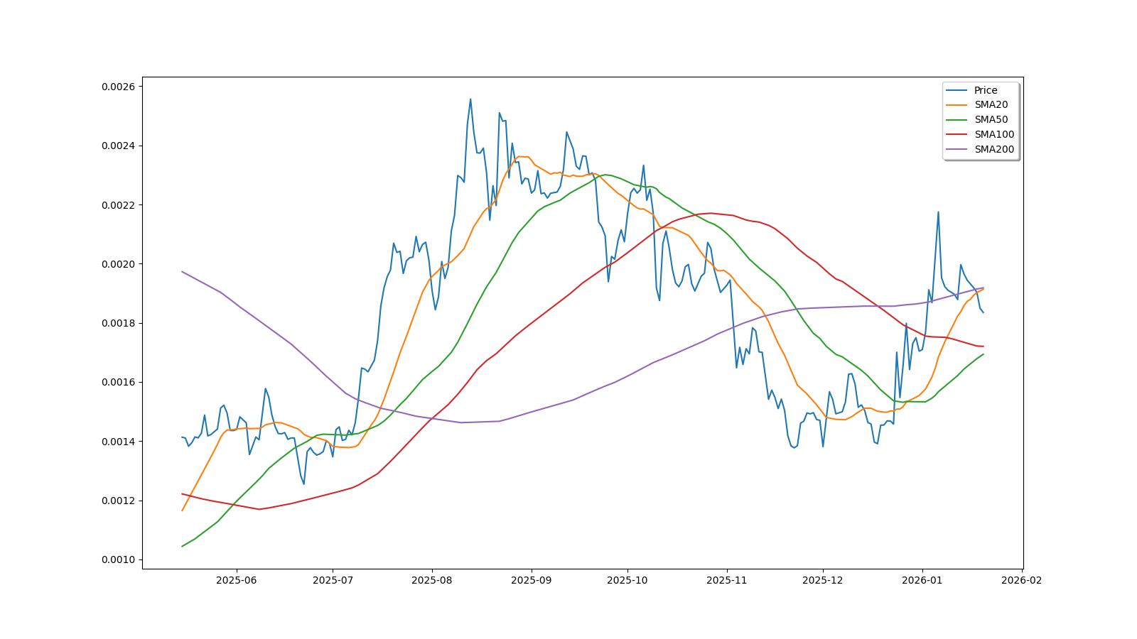 Blockzero Labs Simple Moving Averages