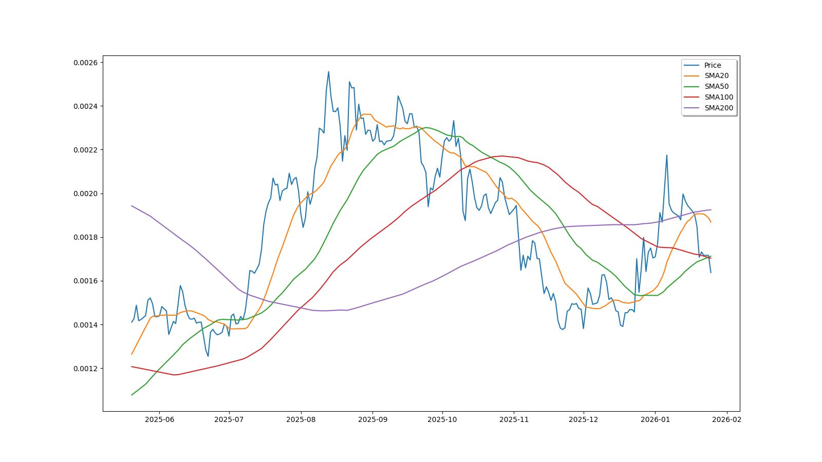 Blockzero Labs Simple Moving Averages