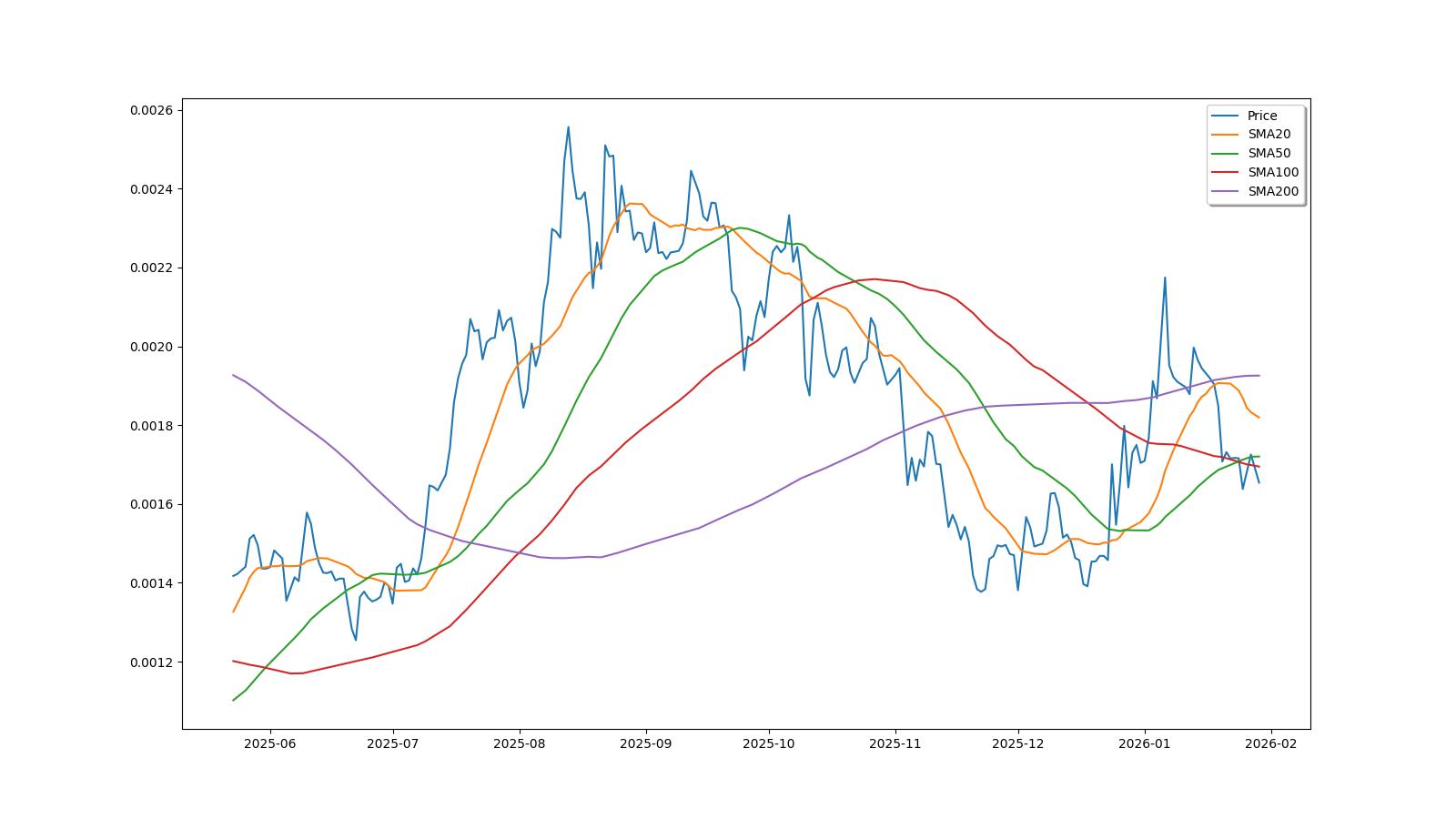 Blockzero Labs Simple Moving Averages