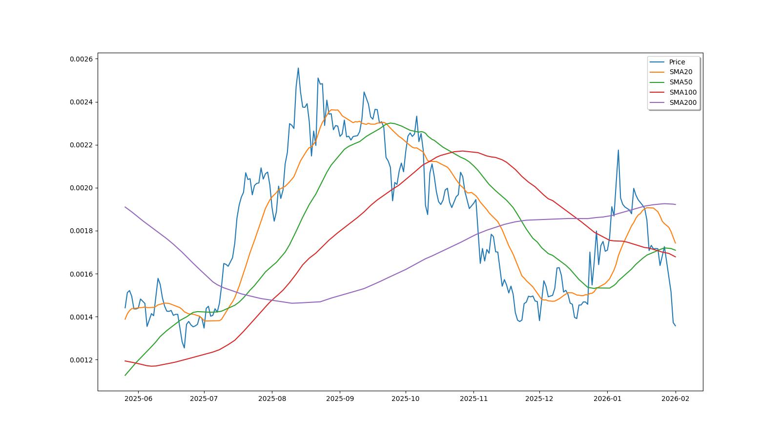 Blockzero Labs Simple Moving Averages