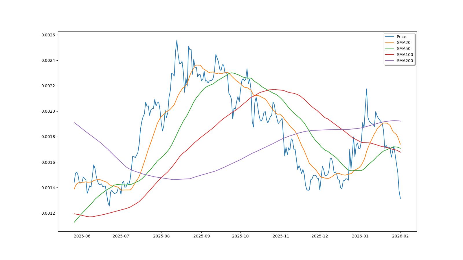 Blockzero Labs Simple Moving Averages