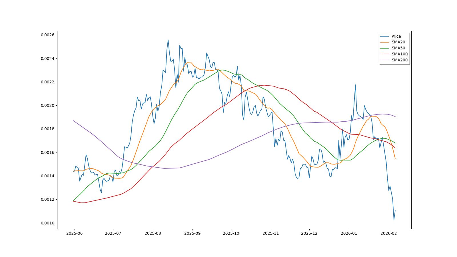 Blockzero Labs Simple Moving Averages