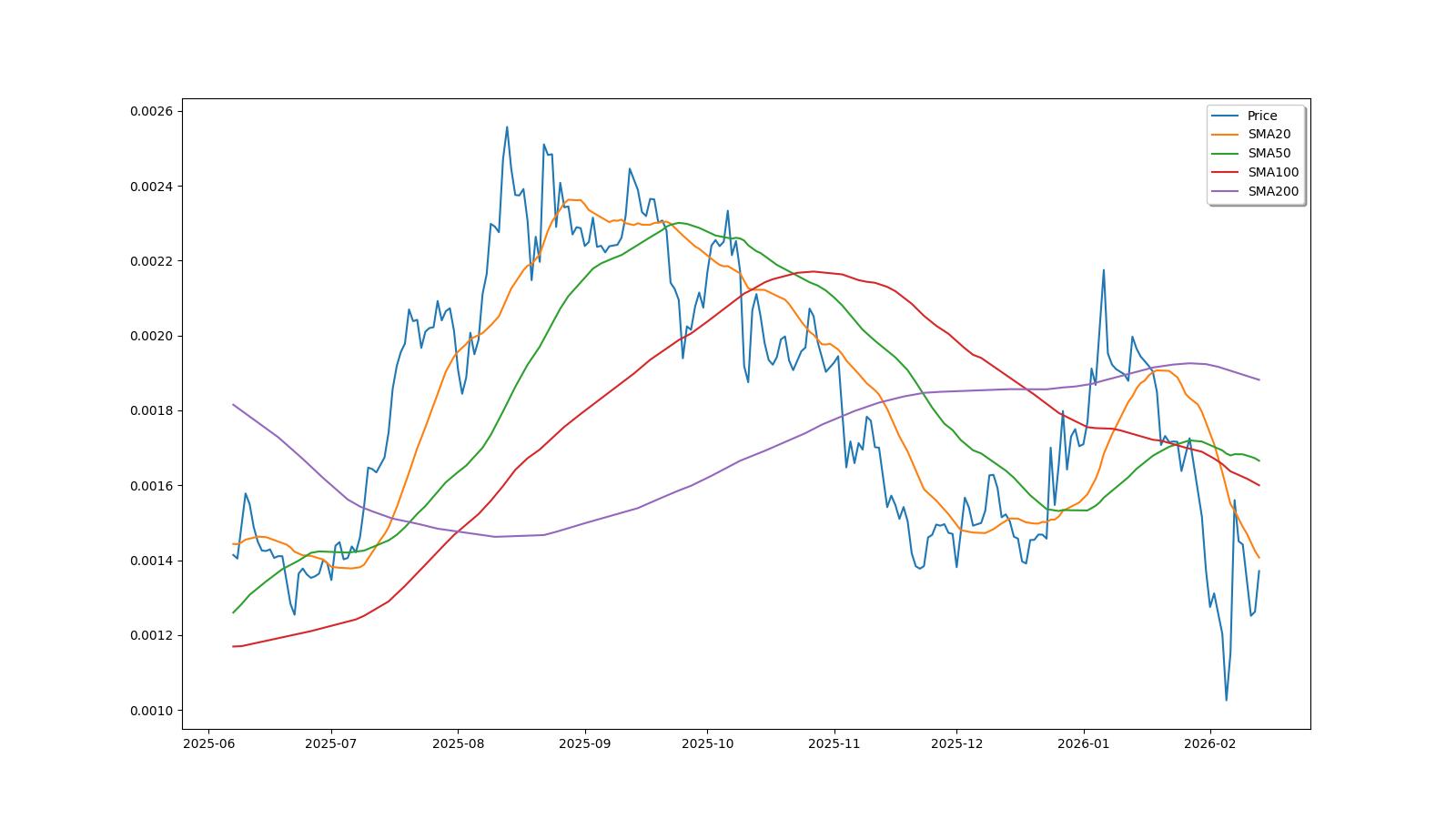 Blockzero Labs Simple Moving Averages