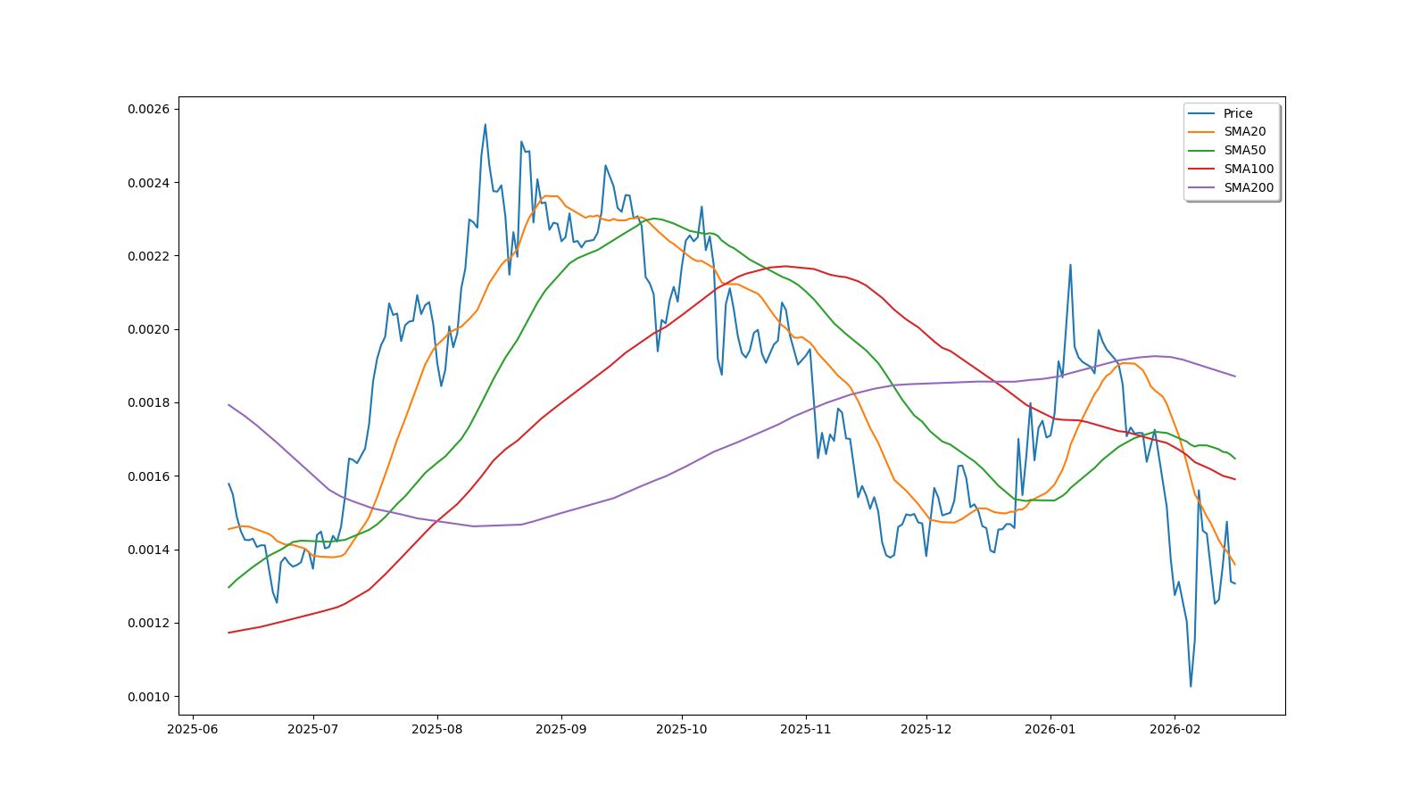 Blockzero Labs Simple Moving Averages