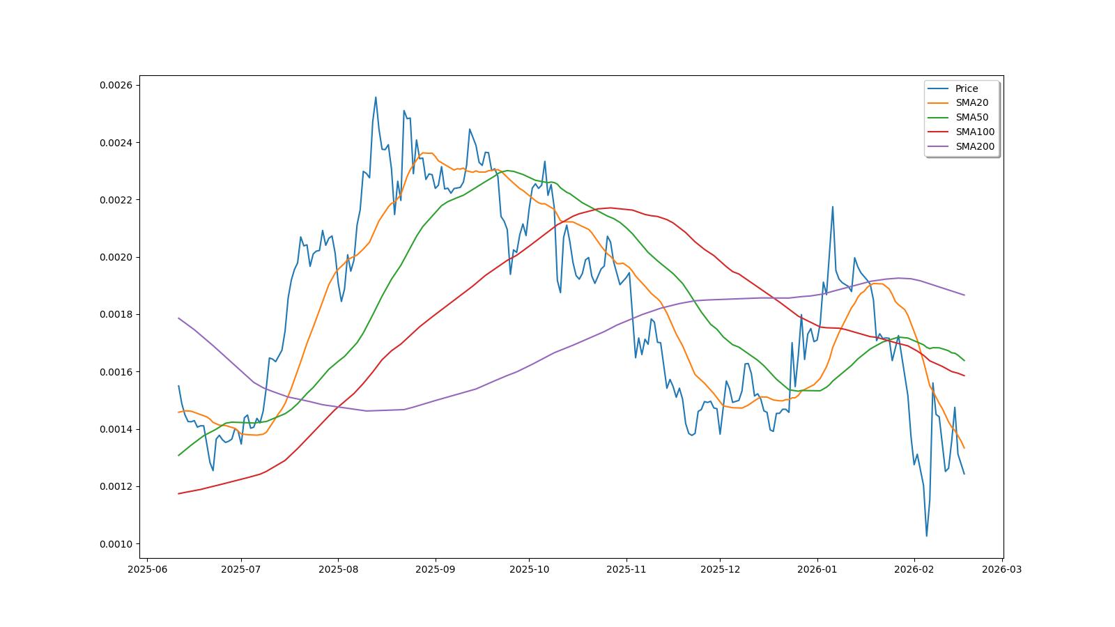 Blockzero Labs Simple Moving Averages