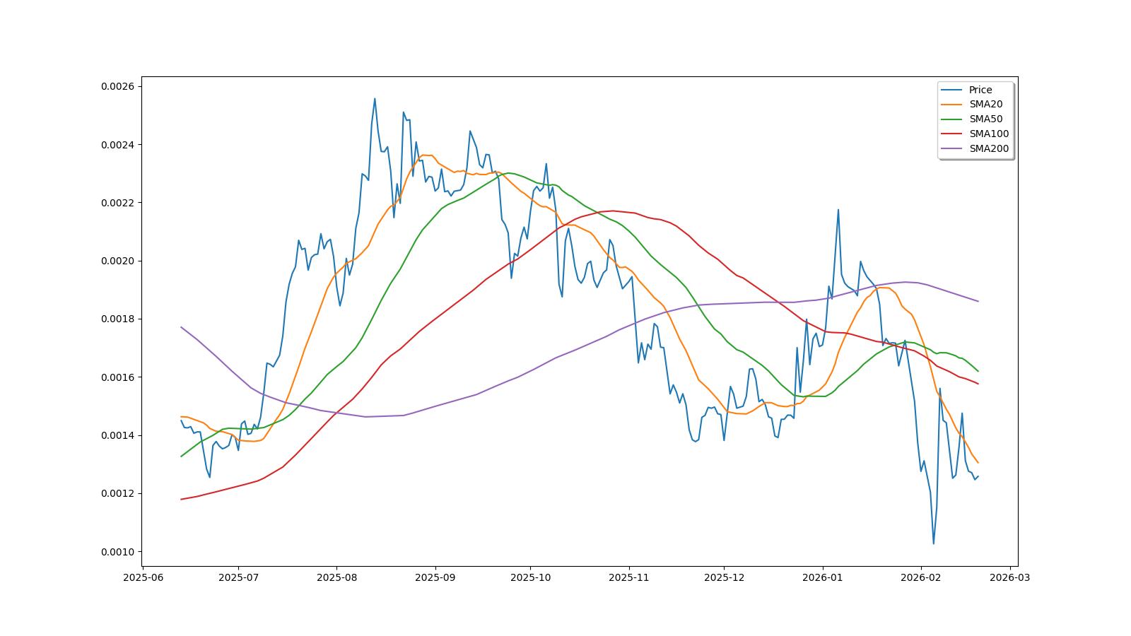 Blockzero Labs Simple Moving Averages